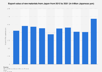 Japan: export value of raw materials | Statista