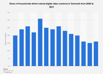 Denmark: digital video camera ownership rate 2008-2021| Statista