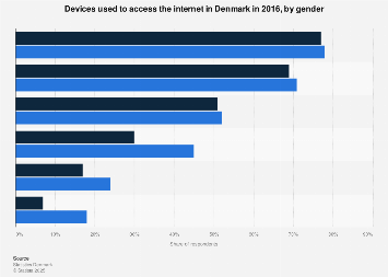 Denmark: devices used to access the internet by gender 2016 | Statista