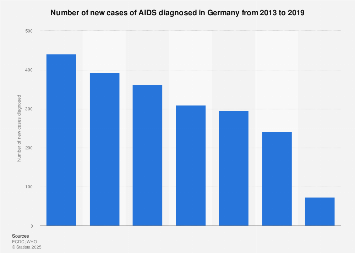 AIDS diagnoses in Germany 2019| Statista