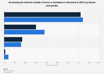 Denmark: using internet outside of home or workplace by gender 2016 ...