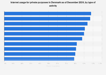 Denmark: internet usage by activity 2023 | Statista