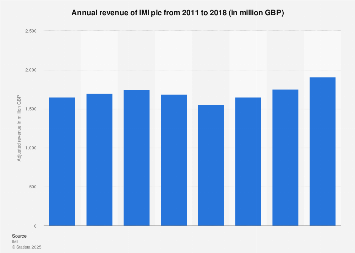 IMI plc: annual revenue 2011-2018| Statista