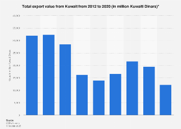 Kuwait: value of all exports 2012-2020| Statista