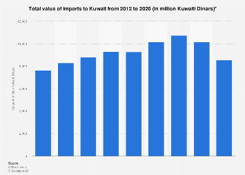 Kuwait: value of all imports 2012-2020| Statista
