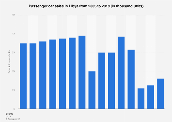 Passenger car sales in Libya| Statista