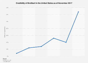 Breitbart credibility in the U.S. 2017| Statista