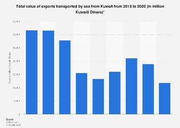Kuwait: value of sea transported exports 2013-2020| Statista