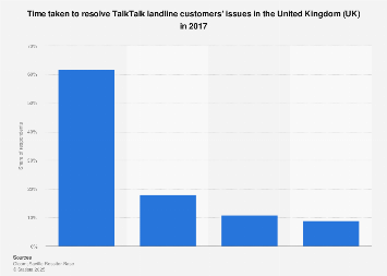 TalkTalk landline issues resolution time in the UK 2017 | Statista