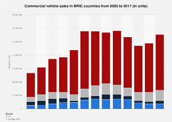 Commercial vehicle sales in BRIC countries 2017 | Statista