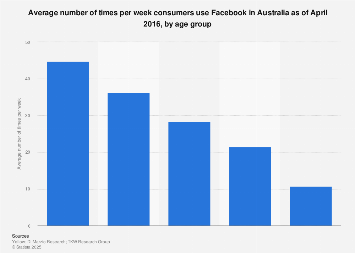 Australia - facebook average usage occasions by age 2016| Statista