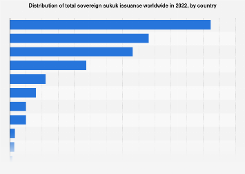 Share of sovereign sukuk issuance by country 2022| Statista