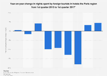 Change in nights spent by foreign tourists in Paris 2015-2017| Statista