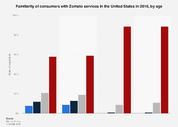 Familiarity of U.S. consumers with Zomato services 2016, by age| Statista