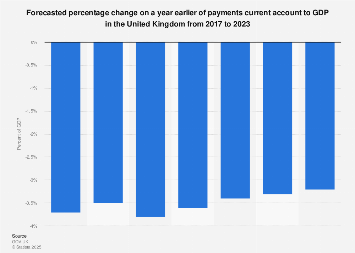 Balance of payments current account forecast 2017-2023 Forecast| Statista