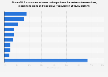 Consumers who use online restaurant platforms regularly U.S. 2016| Statista