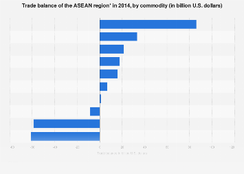 ASEAN region - Trade balance by commodity 2014 | Statista