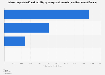 Kuwait: value of imports by transportation mode 2020| Statista