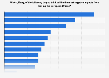 Perceived negative impacts of Brexit 2016 survey | Statista