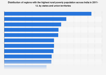 India - regions with highest rural poverty 2012| Statista