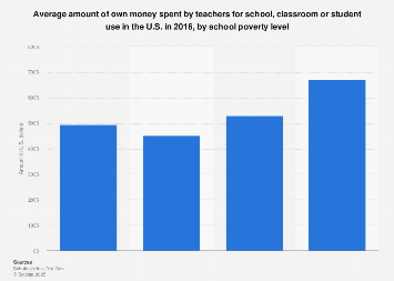 Average money spent by teachers for school, classroom or student use in ...