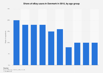Denmark: eBay usage, by age group 2015 | Statista
