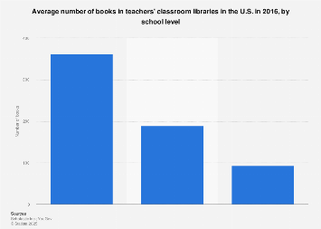 Average number of books in teachers' classroom libraries in the U.S ...