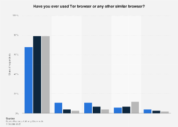 Denmark: usage of anonymous browsers, by age group 2015 | Statista