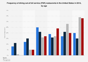 Frequency of dining out at full service restaurants 2016, by age | Statista
