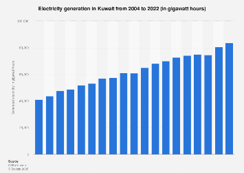 Kuwait: generated electricity 2022 | Statista