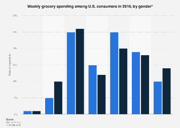 Groceries: weekly spending by gender U.S. 2016| Statista