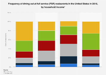 Frequency of dining out at full service restaurants 2016, by HH income ...