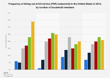 Frequency of dining out at full service restaurants 2016, by HH members ...