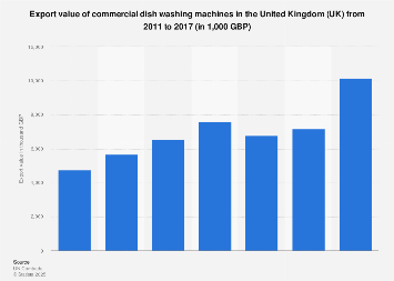 Commercial dish washing machine export value 2011-2017| Statista