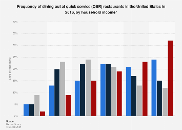 Frequency of dining out at QSR restaurants U.S. 2016, by HH income ...