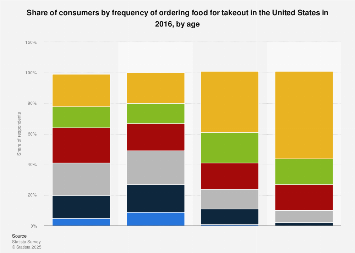 Frequency of ordering food for takeout U.S. 2016, by age| Statista