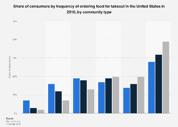 Frequency of ordering food for takeout U.S. 2016, by community type ...