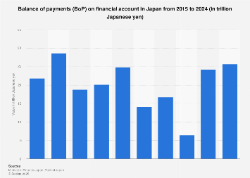 Japan: financial account balance 2024| Statista