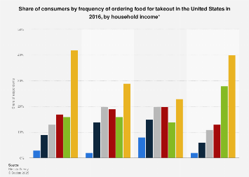 Frequency of ordering food for takeout U.S. 2016, by HH income| Statista