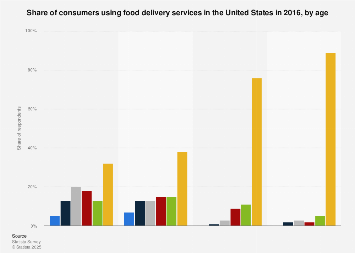 Frequency of using food delivery services U.S. 2016, by age| Statista
