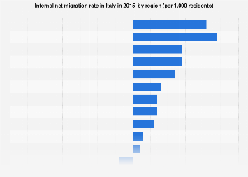 Internal net migration rate by region Italy 2015 | Statista