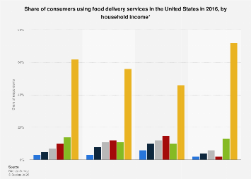 Frequency of using food delivery services U.S. 2016, by HH income| Statista
