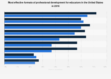 Most effective formats of professional development for U.S. educators ...