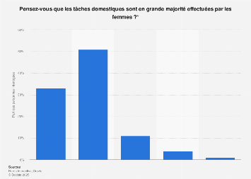 Avis des Français sur la parité dans les tâches ménagères 2014| Statista