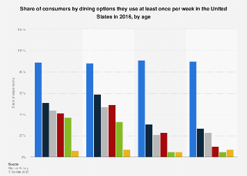 Dining options consumers use at least once per week U.S. 2016, by age ...
