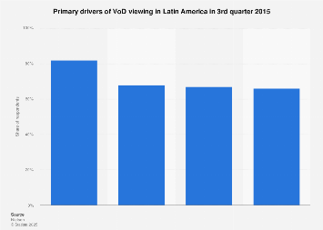 Primary drivers of VoD viewing in Latin America 2015 | Statista