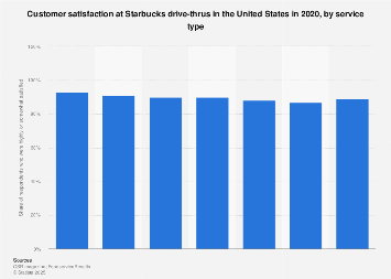 Customer satisfaction at Starbucks drive-thrus US 2020| Statista