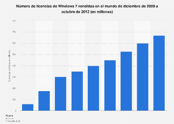 Microsoft Windows 7: ventas mundiales de licencias 2009-2012 | Statista