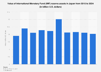 Japan: IMF reserve position 2024| Statista