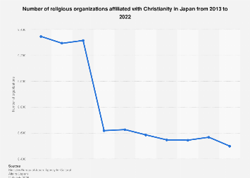 Japan: number of Christian religious organizations| Statista